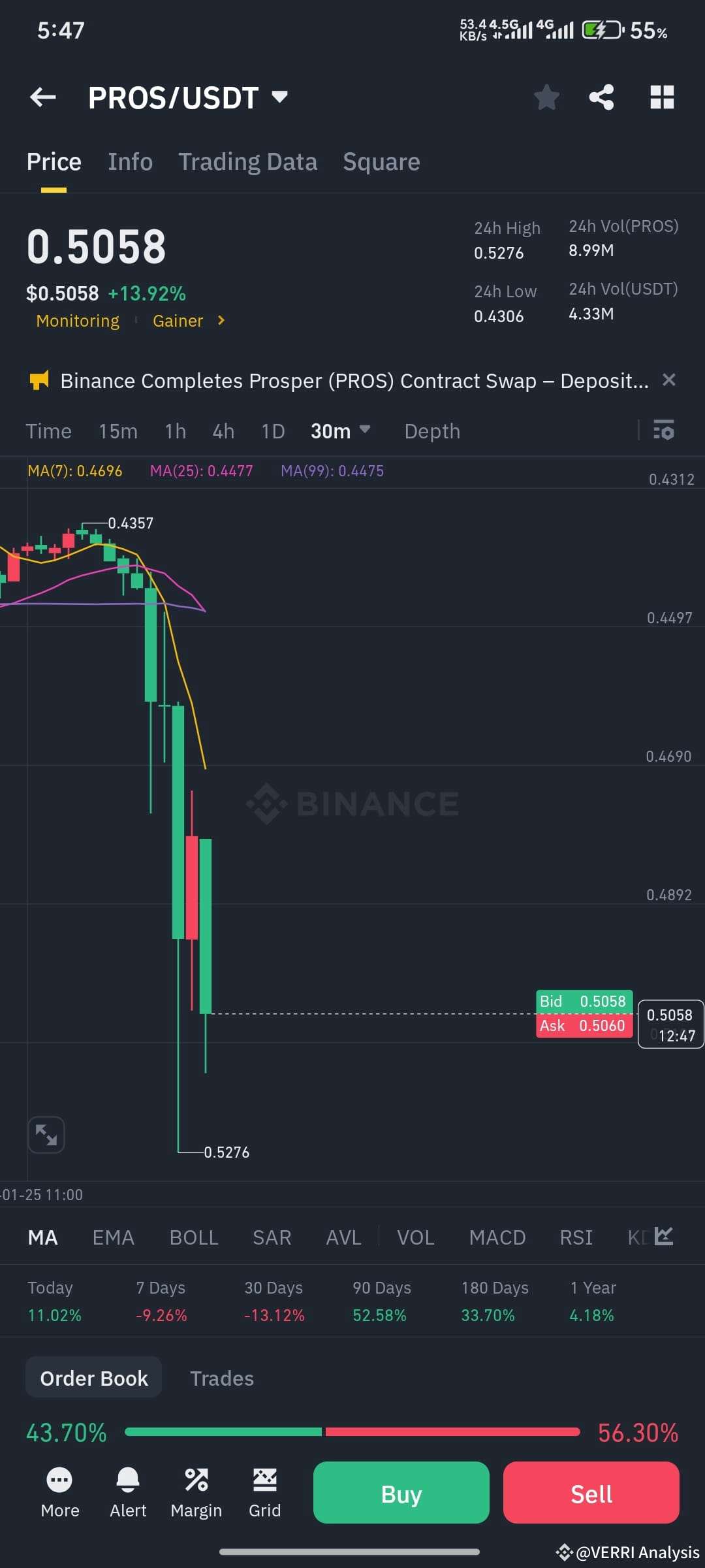 🚨 $PROS /USDT Market Update 🚨 📈 Current Price: $0.5058 ( | BullishVibes on Binance Square