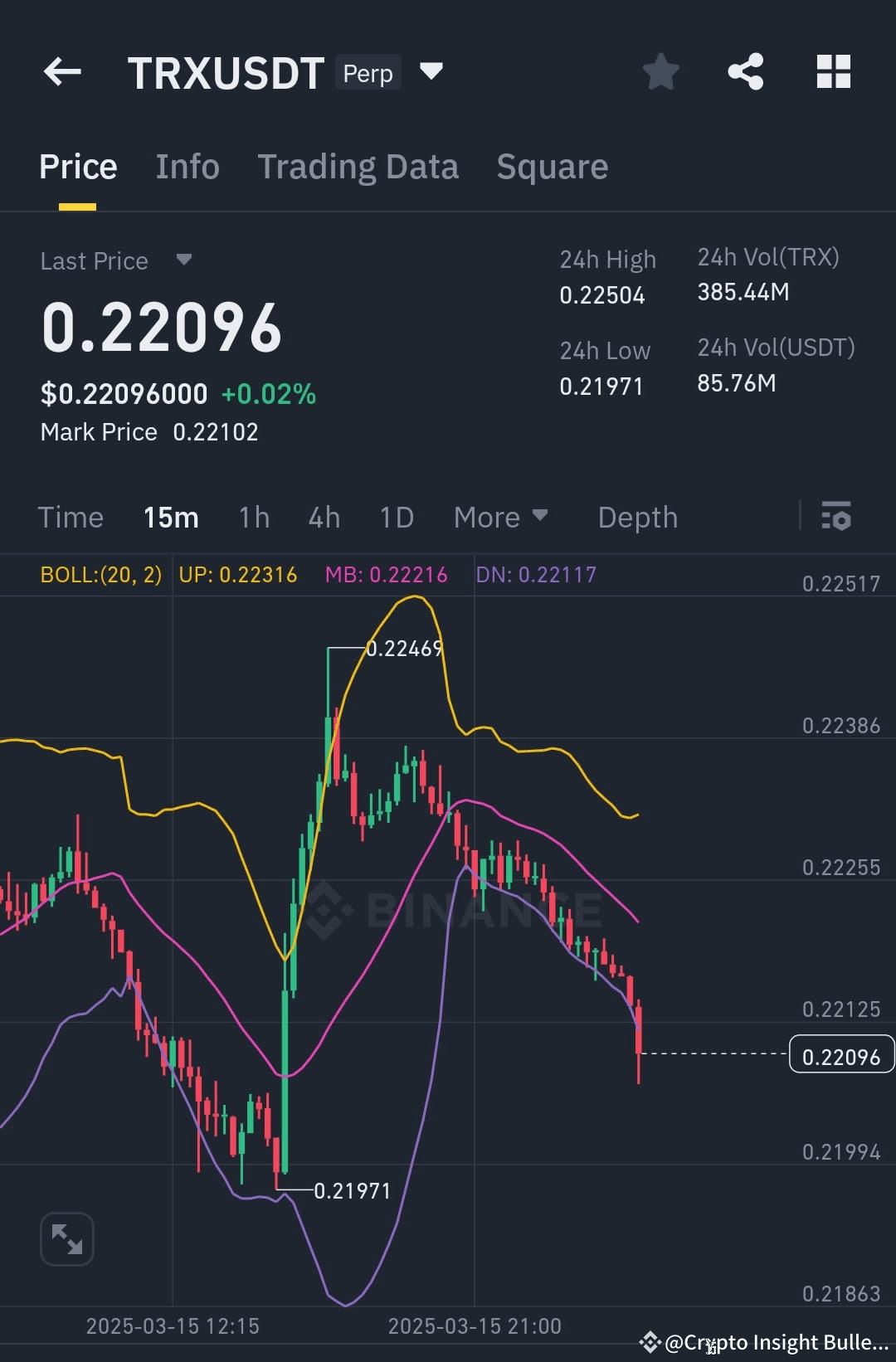 #Free_signal 🟢 Long #TRX/USDT Entry : 0.22071 - 0.21877 | Crypto Insight Bulletin on Binance Square