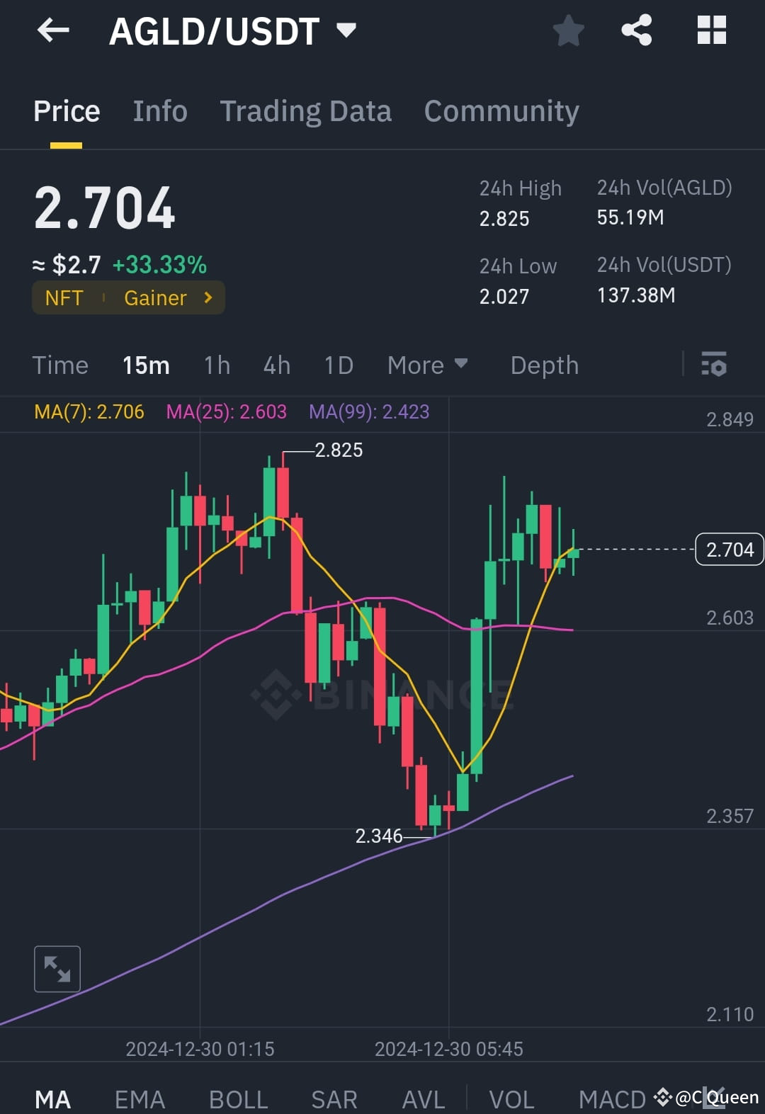 $AGLD /USDT Trading Signal – Bullish Breakout! Entry Rang | Isabella millie on Binance Square