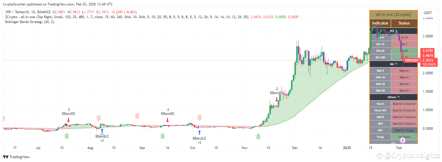 📉 $XRP /USDT Analysis – Sharp Correction! 🔻 XRP/USDT is c ...