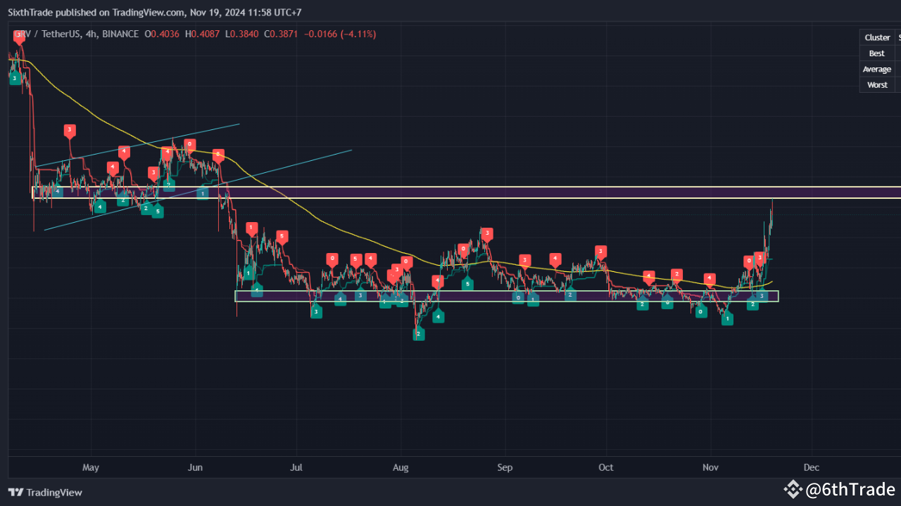 CRV/USDT Technical Analysis: Bullish Momentum Faces Resistance at $0.50 | 6thTrade on Binance Square