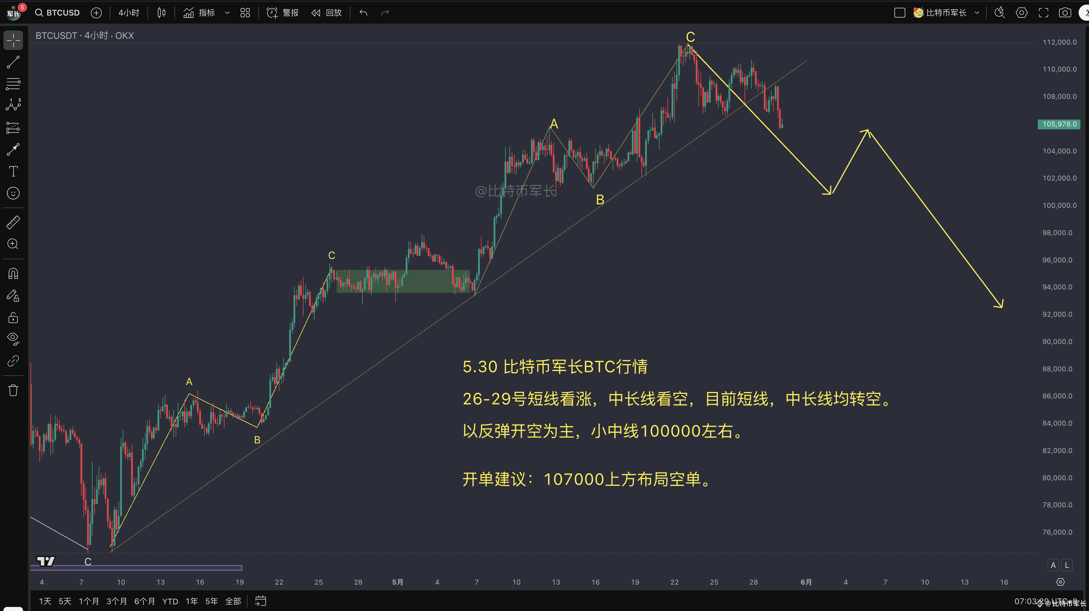 $BTC 5.30 Bitcoin trend analysis 26-29 short-term bullish, | 比特币军长 on ...