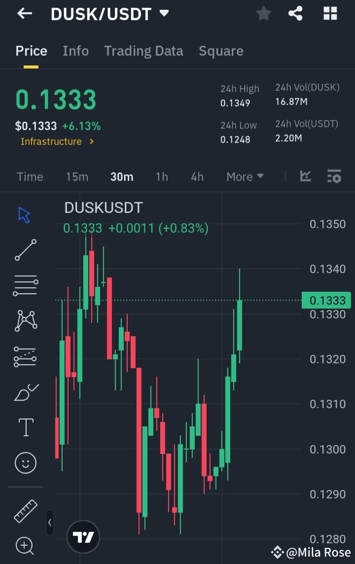 $DUSK /USDT Bullish Momentum Confirm 🔥 💯 Ready to Catch | Mila Rose on Binance Square