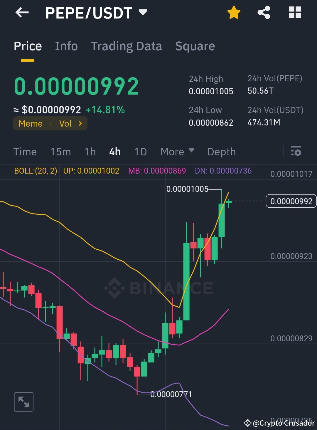 🌟 $PEPE /USDT Update 🌟 📈 Price: 0.00000992 (+14.81%) 📊 | Crypto Crusador on Binance Square