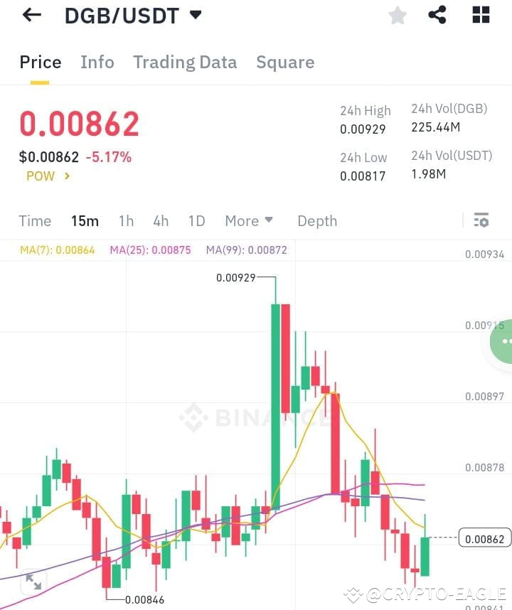 🔥 $DGB 🦅/USDT: Bearish Momentum Alert! 🚨 Watch for a Brea | CRYPTO-EAGLE on Binance Square