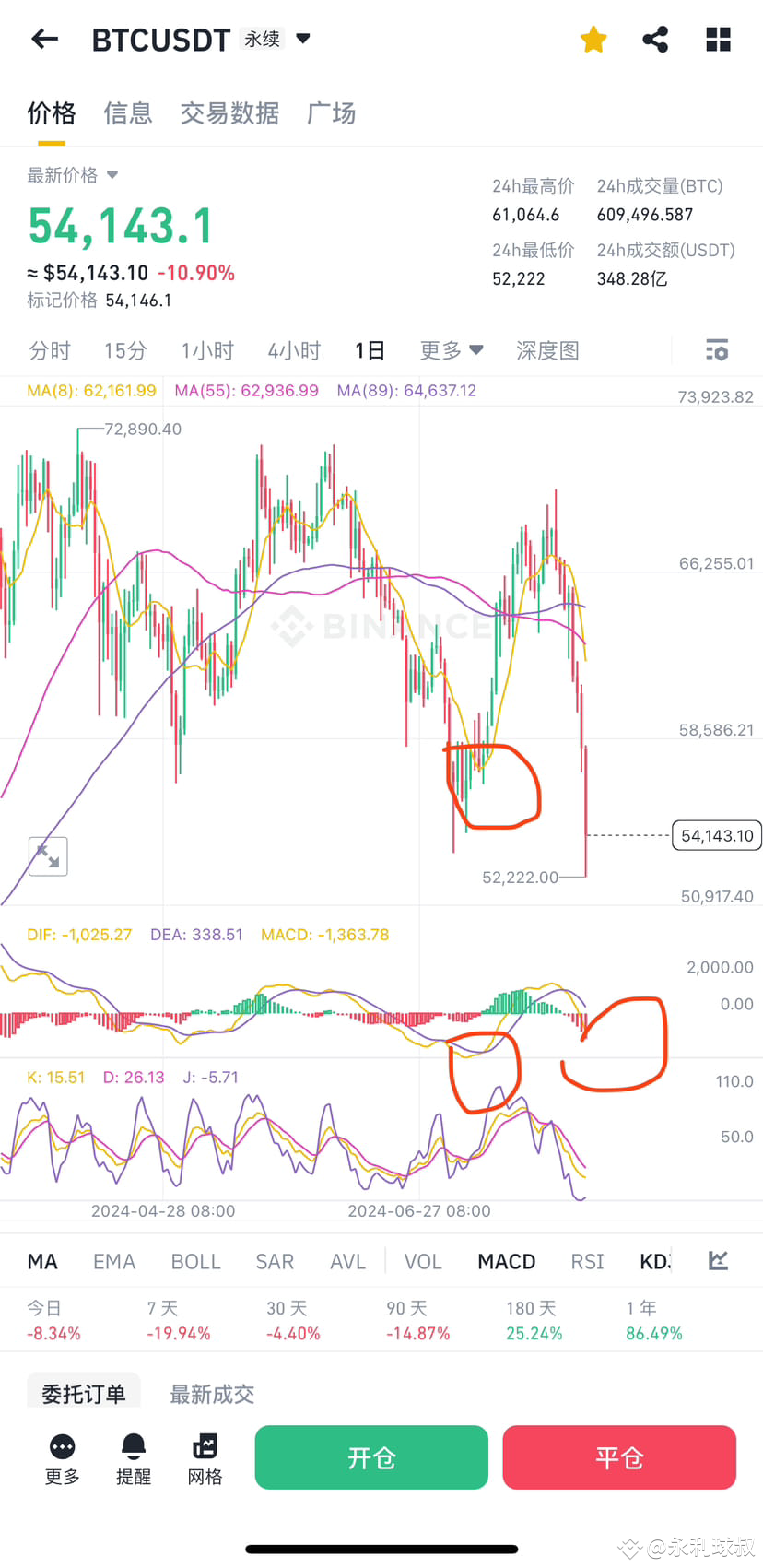 From a purely technical perspective, the daily MACD has not | 球哥- on ...
