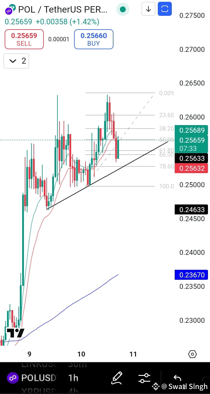 Based on the 1-hour chart of POL/USDT $POL Directional Bi | Swati Singh ...