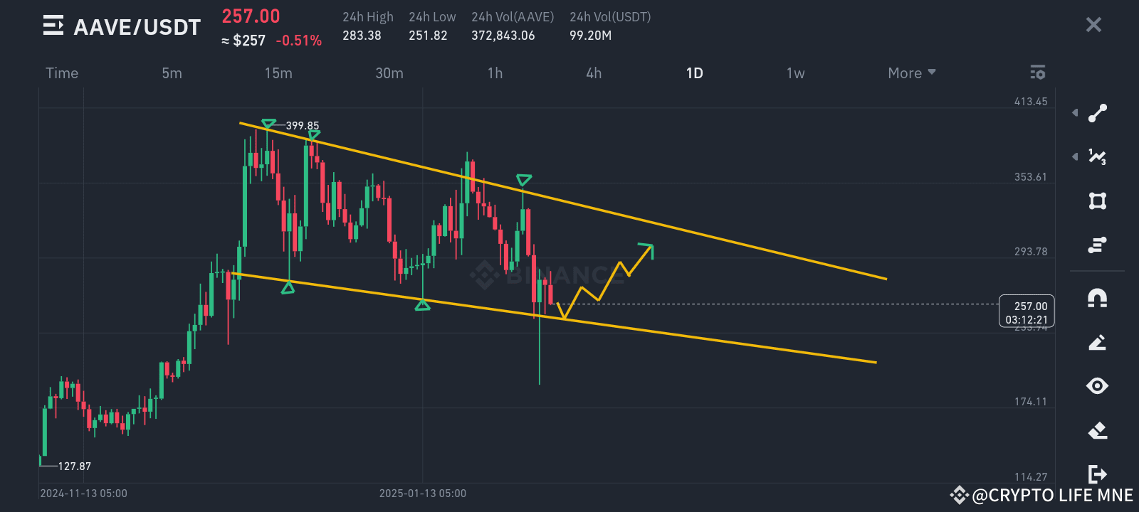 $AAVE Next Move Analysis 🚀 And Potential Trade setup Alert | CRYPTO LIFE MNE on Binance Square