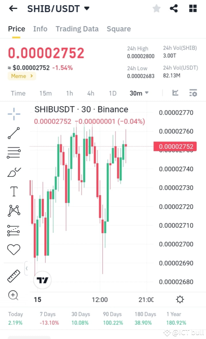 $SHIB /USDT Technical Analysis: Key Levels to Watch 🚀 💹 C | ICT bull on Binance Square