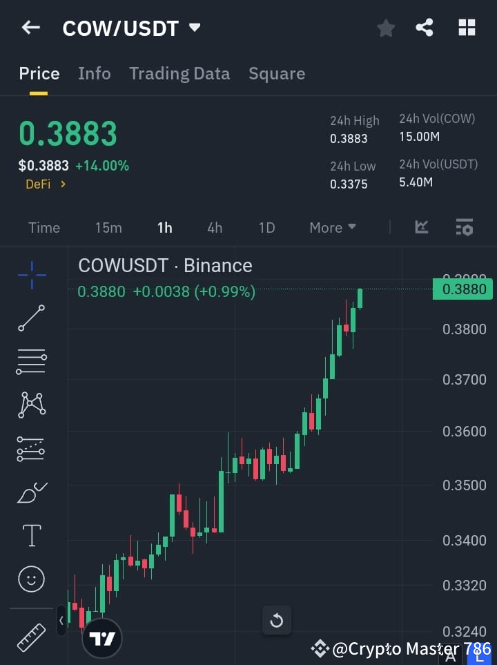 🚀 $COW /USDT – Bulls Taking Charge, Fresh Highs in Sight! | Crypto Master 786 on Binance Square