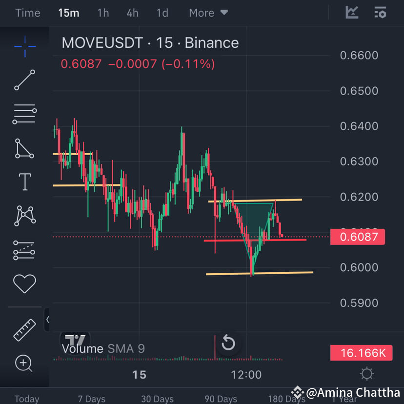 $MOVE Update: Watch for Key Levels🚨🚨 The price is testing | Amina ...