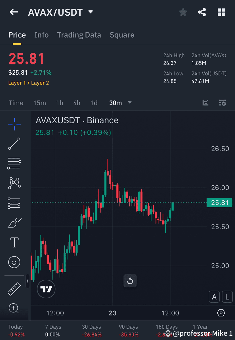 $AVAX /USDT – Recovery in Progress. ! 🔥💯 Avalanche is reb | professor Mike 1 on Binance Square