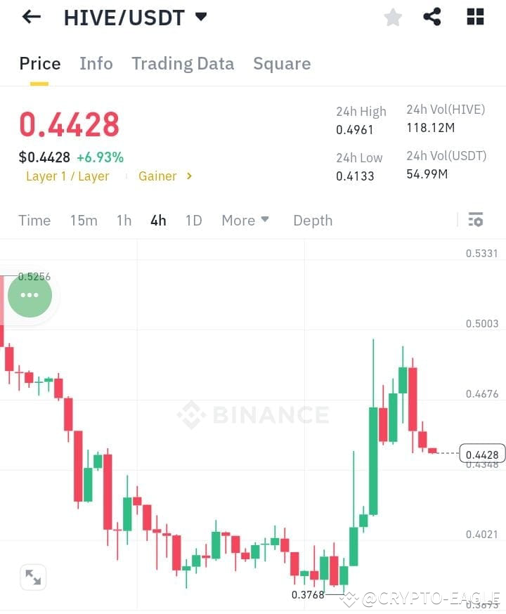 🚀 $HIVE 🦅/USDT Climbs +6.93%! Layer-1 Token Shows Strength | CRYPTO-EAGLE on Binance Square