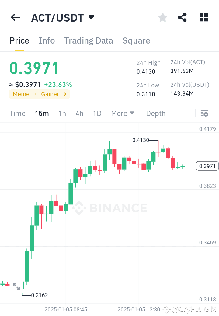$ACT /USDT Technical Analysis & Trade Signals Current Pri | CryPt0 G M on Binance Square