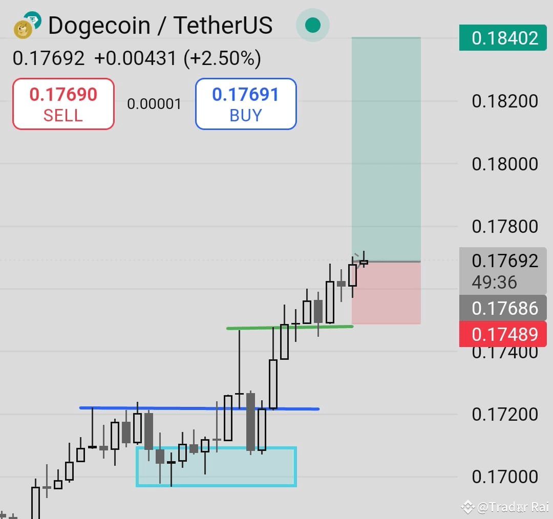 $DOGE – Breaking Higher! 🚀🐶 Current Price: $0.17692 (+ | Trader Rai on ...