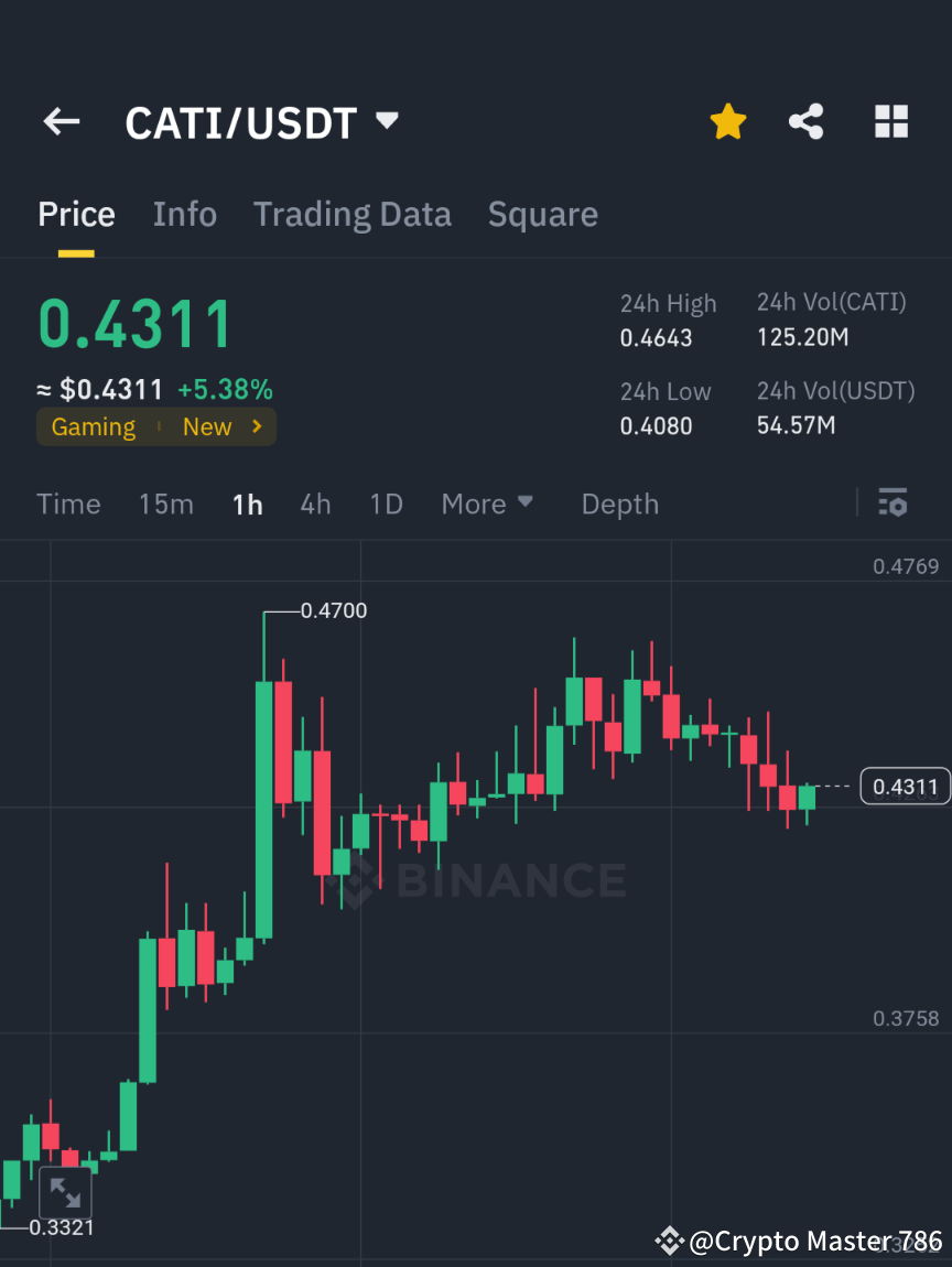 $CATI $CATI $CATI CATI/USDT Analysis: A Bullis | Crypto Master 786 on ...
