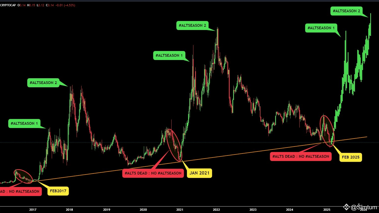 "Altcoin Season Setup is Here — So Why Hasn’t It Started Yet?" | Šīmtum on Binance Square