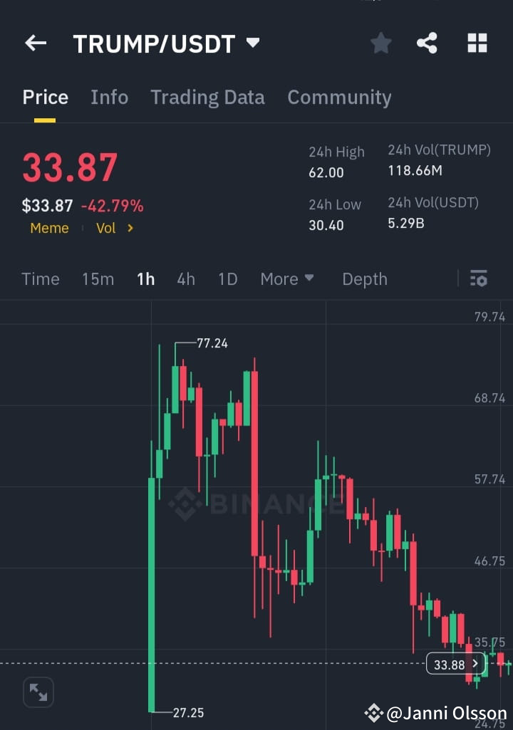 $TRUMP /USDT - Market Under Heavy Pressure 🚨 Market Snap | Janni Olsson on Binance Square
