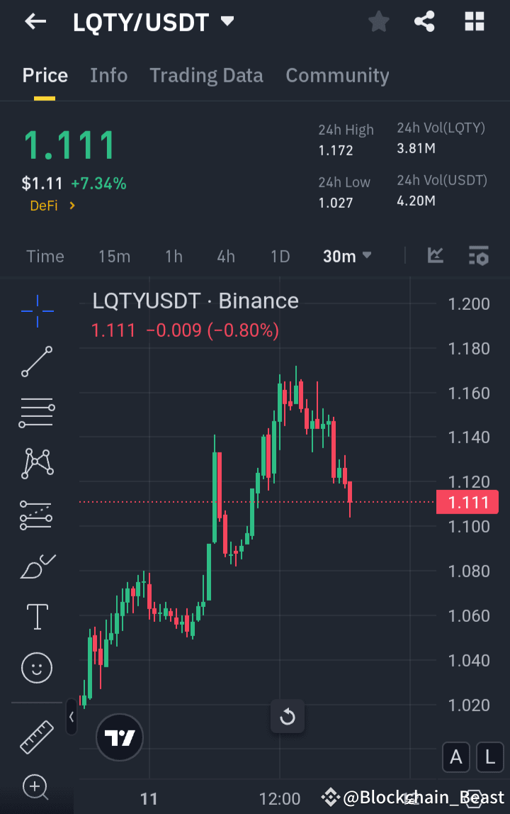 🚀 $LQTY /USDT – Bulls in Control or Losing Steam? 📉📈 $LQ | Blockchain_Beast on Binance Square