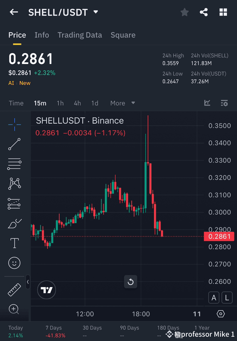 $SHELL /USDT Short Trade Alert: Breakdown Signals Weakness a | professor Mike 1 on Binance Square