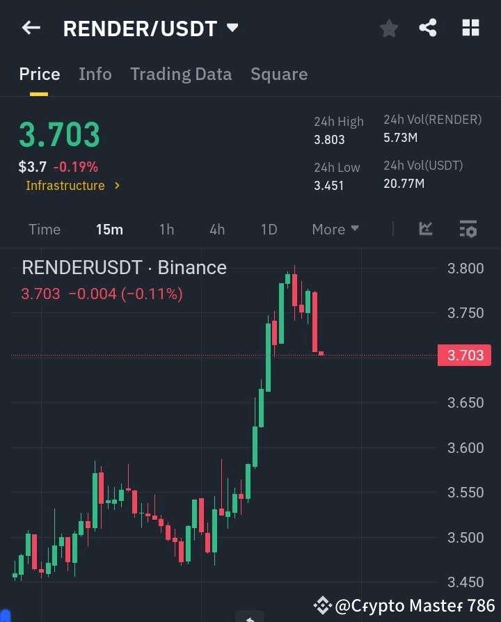 $RENDER /USDT – Rejection at Local High! Short Setup in Play | Crypto Master 786 on Binance Square