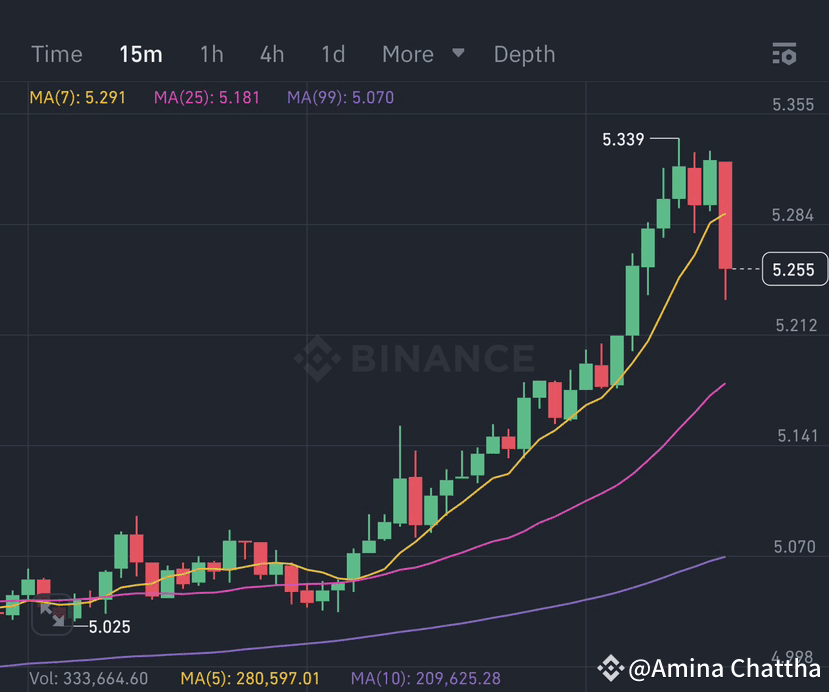 $DOT The chart shows a sharp bullish run, with price surging | Amina ...