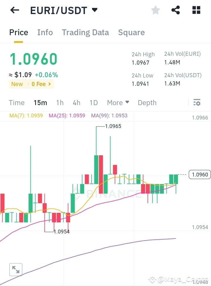 $EURI $EURI $EURI EURI/USDT Price | Maya_Crypto on Binance Square