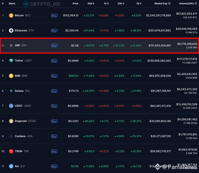 🏆 Token #XRP has entered the TOP-3 by market capital | FamaNews on ...