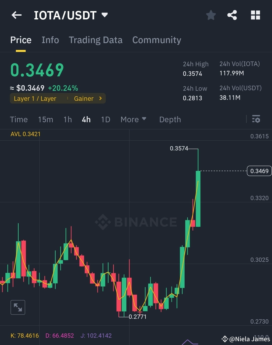 $IOTA /USDT Soars by 20.24% – A Bullish Surge Unfolds! $IOTA | Niela James on Binance Square