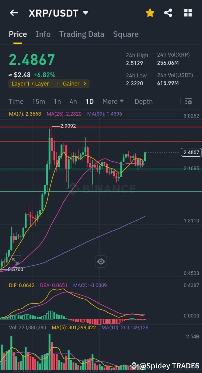 $XRP support resistance! #xrp | Crypto_Agent on Binance Square