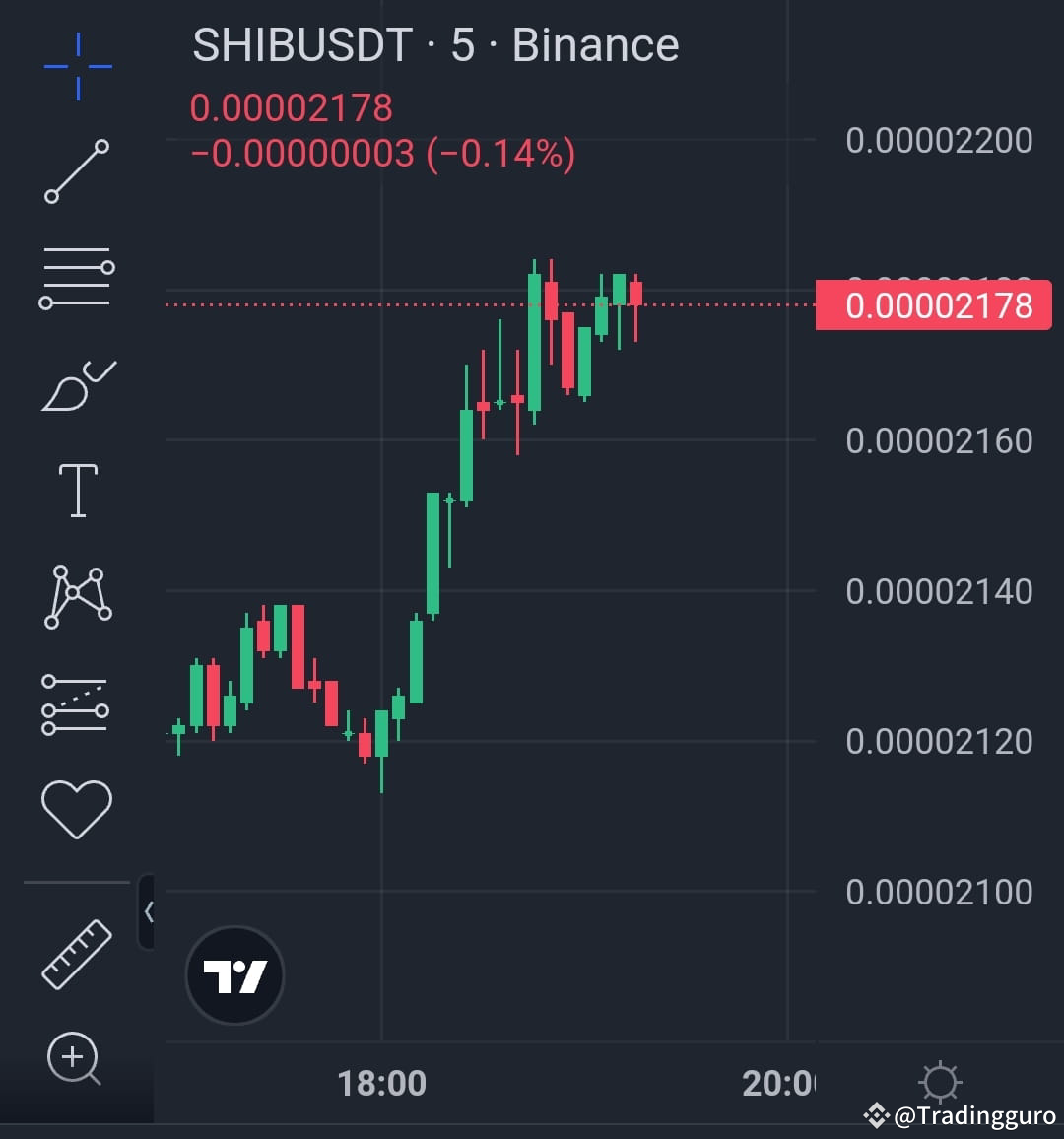 🔥 $SHIB /USDT Building Momentum: Eyes on the Next Move! 🔥 | Tradingguro on Binance Square