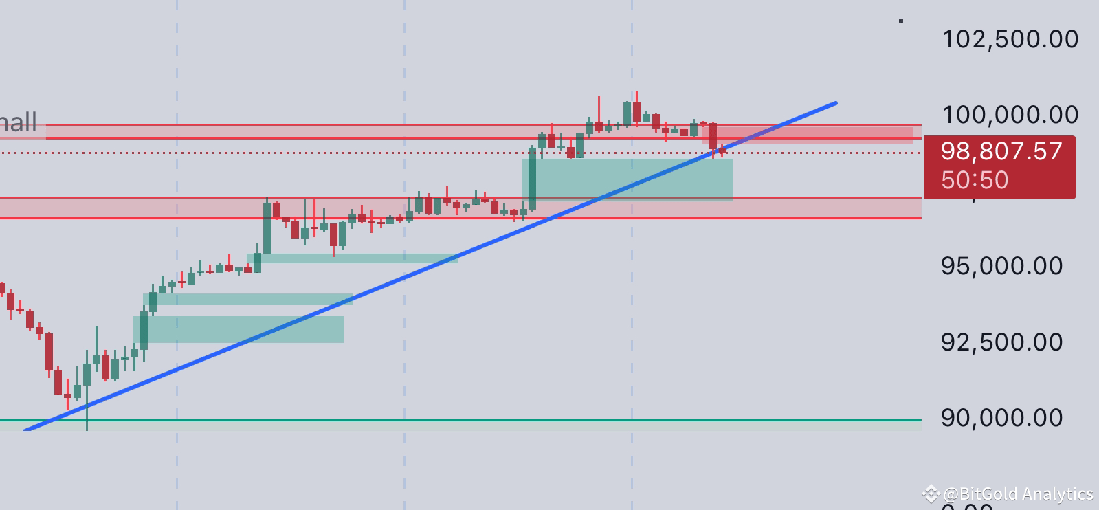 $BTC (1hr chart) imp level to watch for Reversal. Closely o | BitGold ...