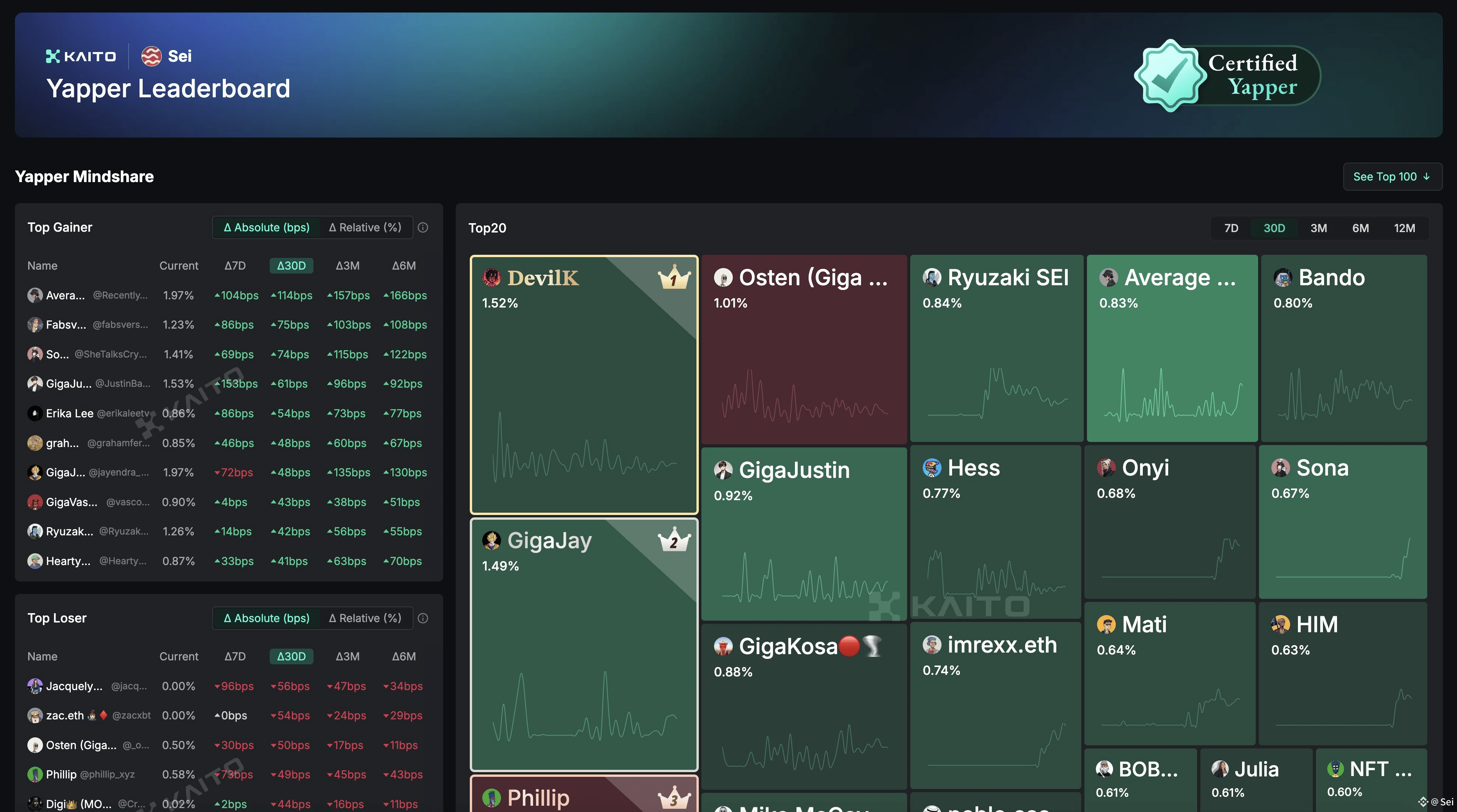 Kaito month #2 rewards are live! Whether it's clever memes | Sei Official on Binance Square