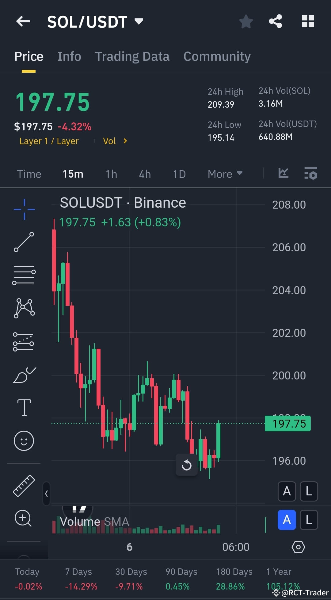 🚀 $SOL /USDT Technical Analysis - Price Update & Targets 🚀 | Mr_ Michael official on Binance Square