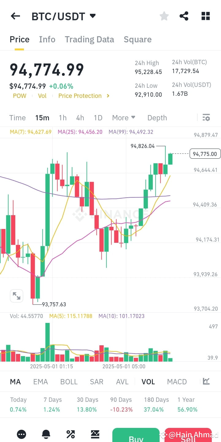 Breaking: $BTC Shorts Liquidated – $37.798K at $94,731.1! | Hain Ahmad ...