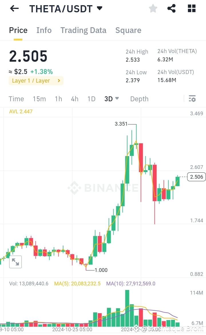 $THETA is currently trading at $2.545, with a 24-hour high o ...