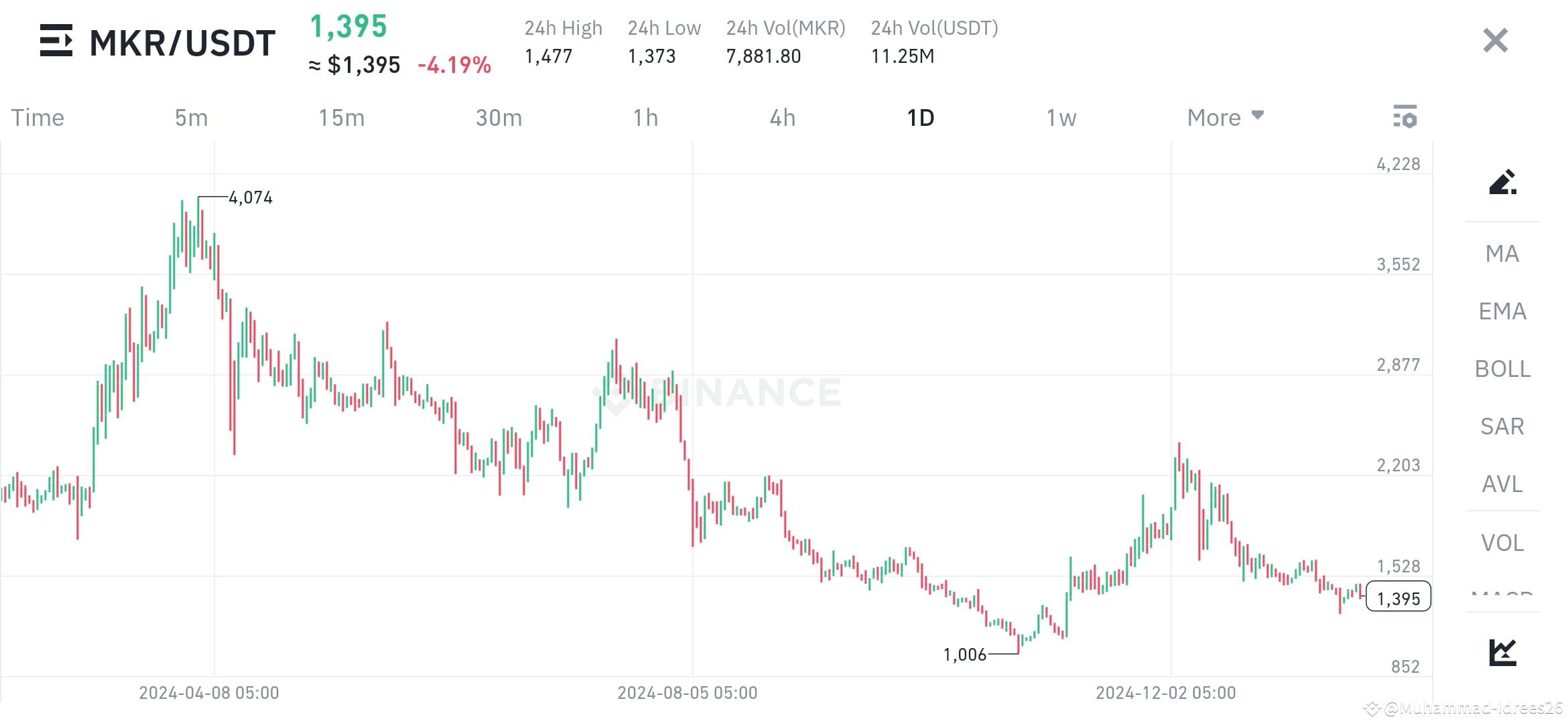 Massive $MKR Long Liquidation Alert. Amount Liquidated: $ | David-Warn on Binance Square