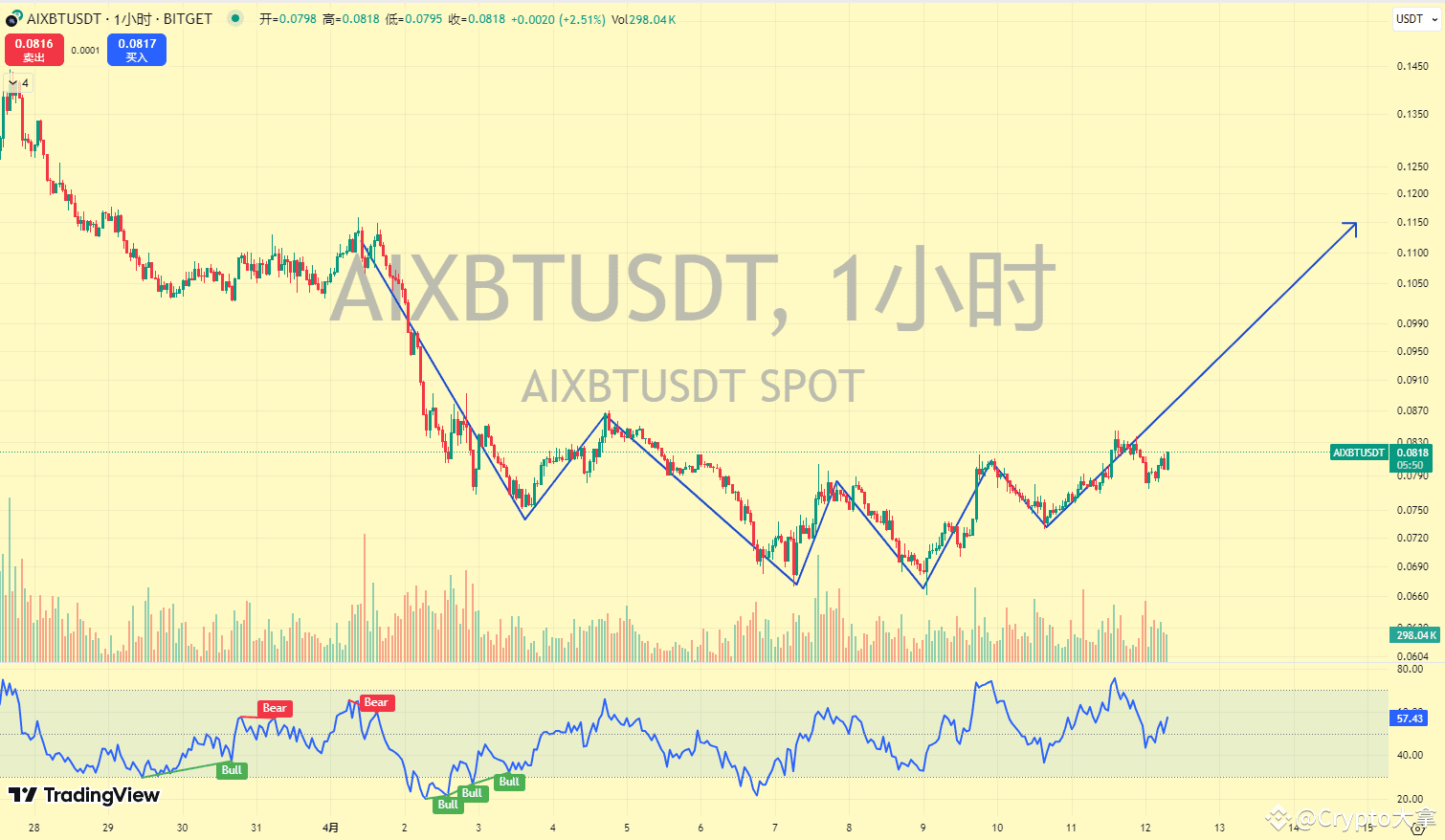 #AIXBT AIXBT Hourly Chart The lower level has formed m | Crypto大拿 on ...