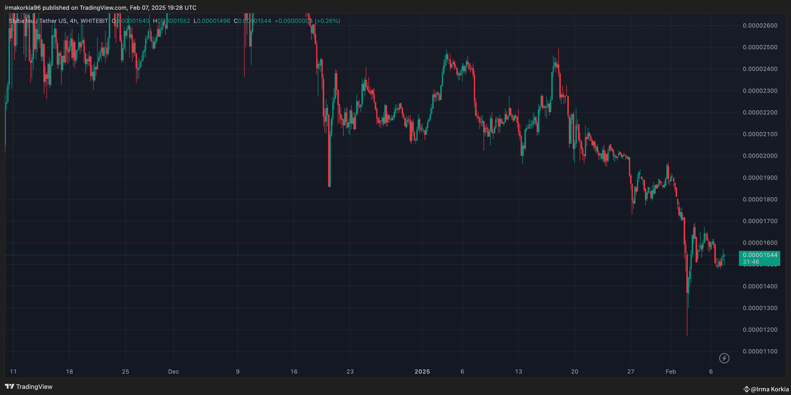 🔥 Shiba Inu Price: What 20M SHIB Could Buy in 2030? 📈 Sh | Irma Korkia on Binance Square