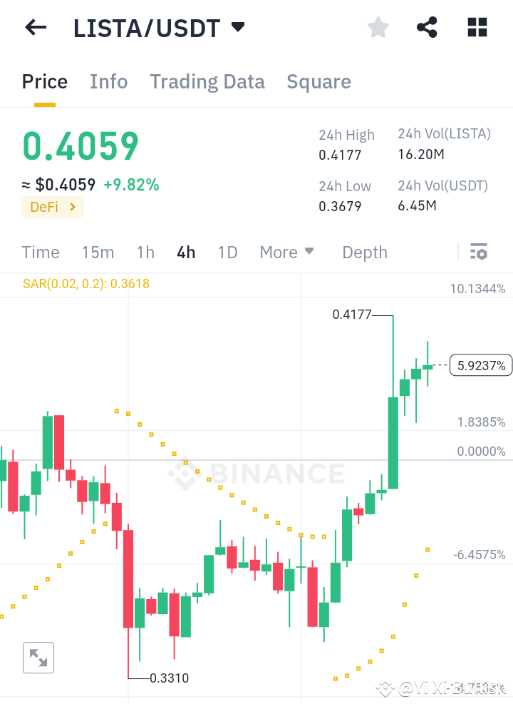 Binance Technical Analysis: $LISTA /USDT Current Price: $0 | Yi Xi Bullish on Binance Square