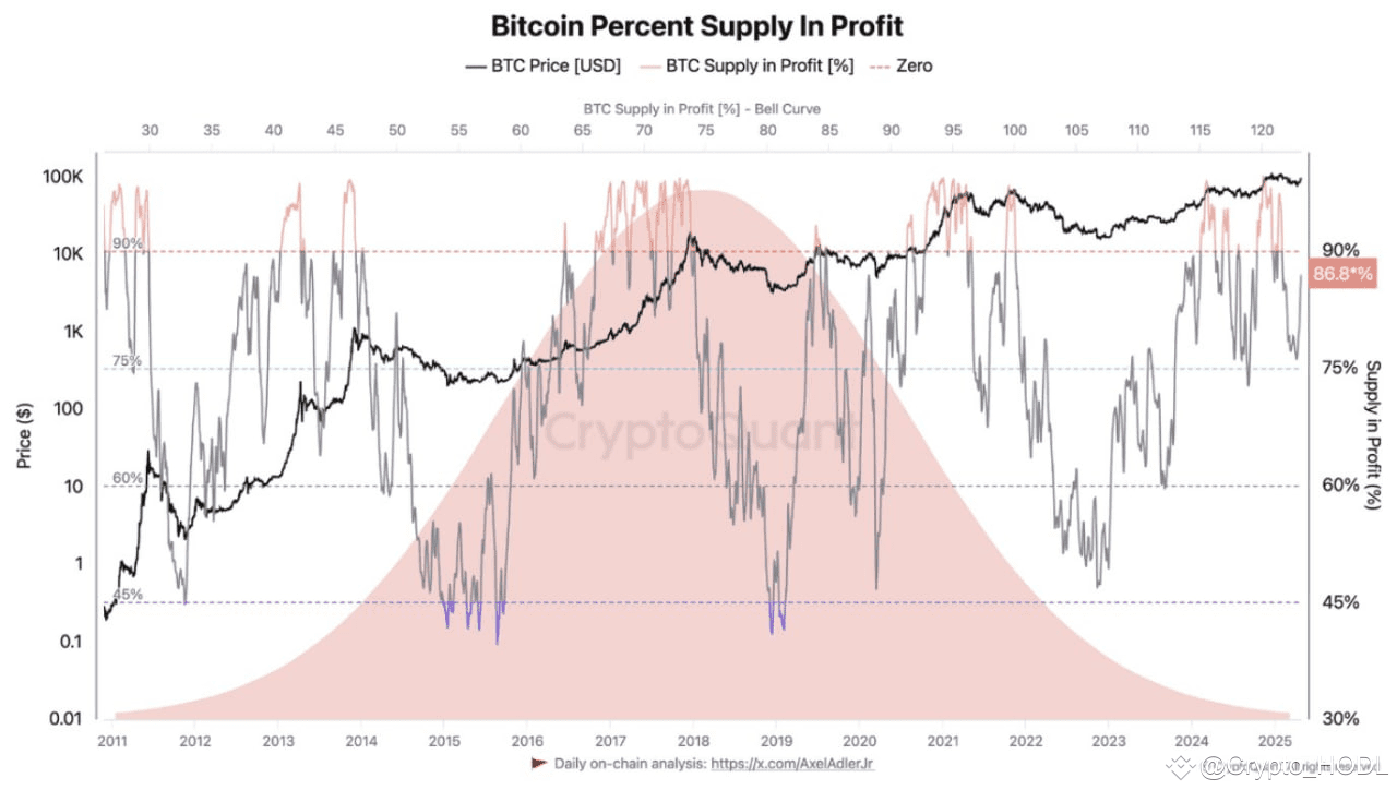 $BTC is close to the euphoria zone - | Crypto_HODL on Binance Square