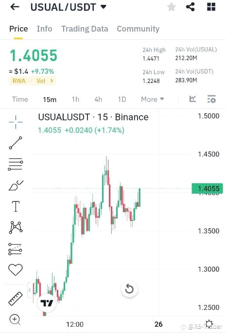 $USUAL /USDT Technical Analysis Current Price: 1.4055 USD | RB-Trader Official on Binance Square