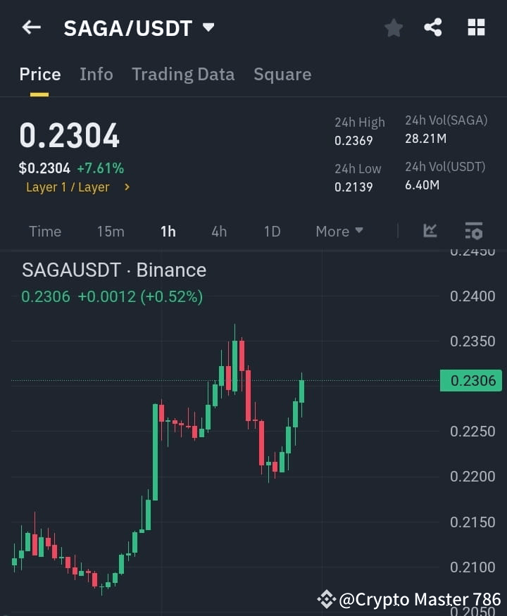 $SAGA /USDT – Saga Continues with Bullish Momentum! 📈🔥 Cu | Crypto Master 786 on Binance Square