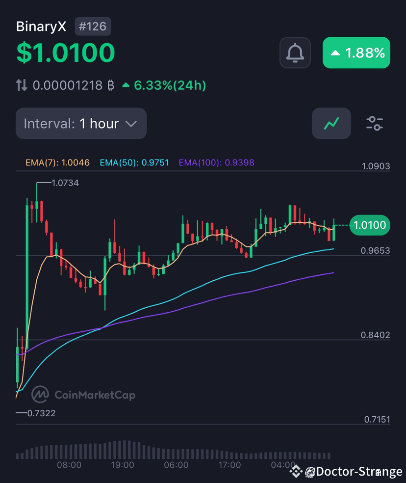 📈 🟢BNX/USDT Analysis 📈 The current price of BNX is at 1. | Doctor-Strange on Binance Square