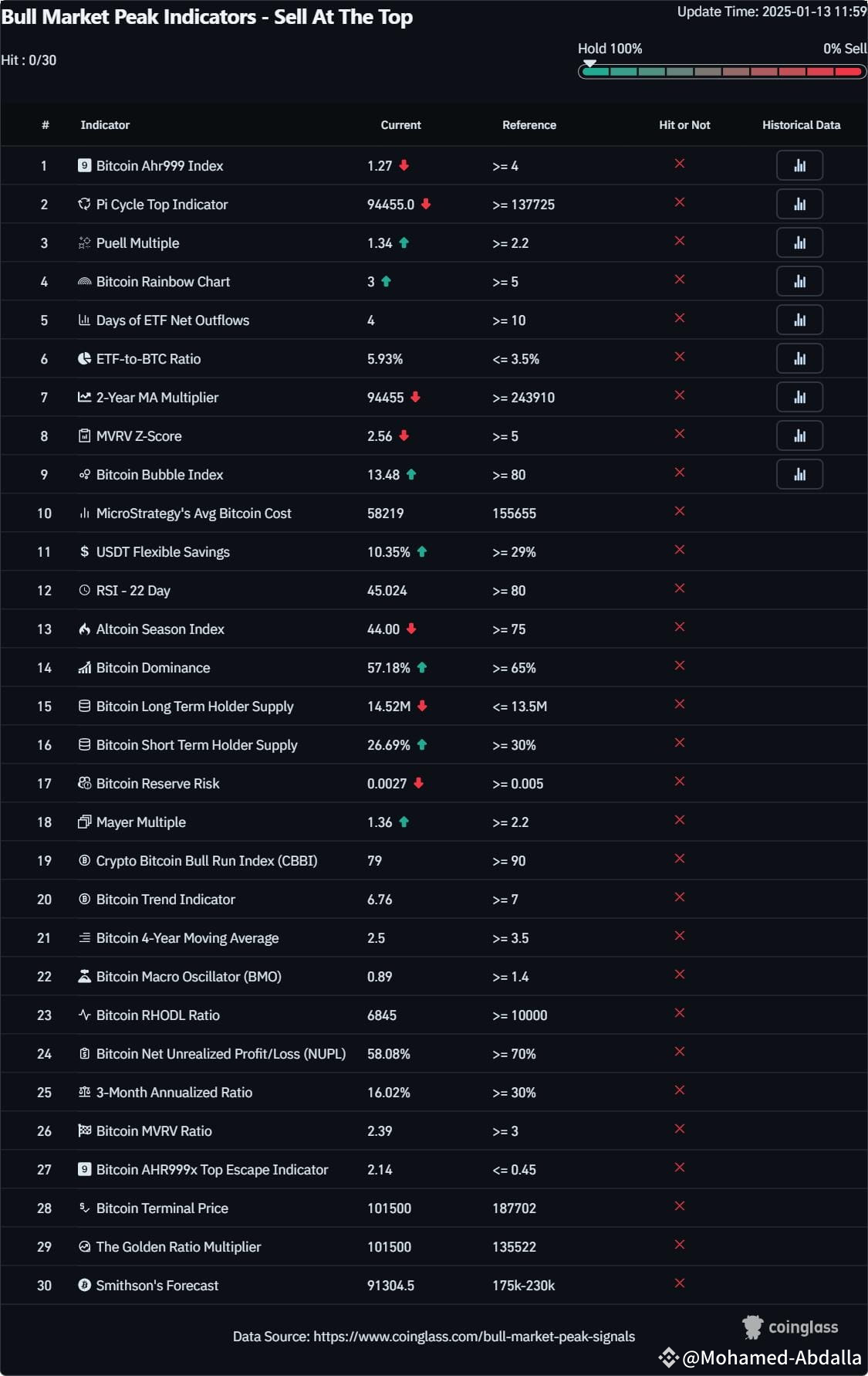 30 key indicators to identify the onset of a bull market. | Mohamed ...