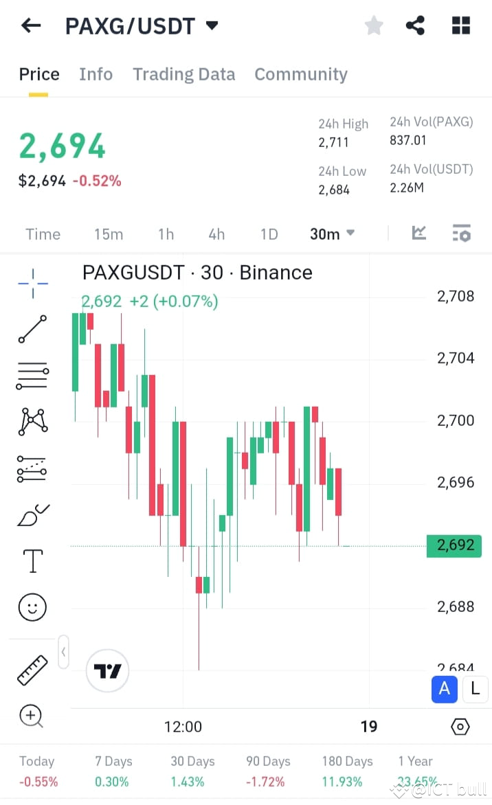 $PAXG /USDT Spot Trade Signal – Accumulation Near Support Zo | ICT bull on Binance Square