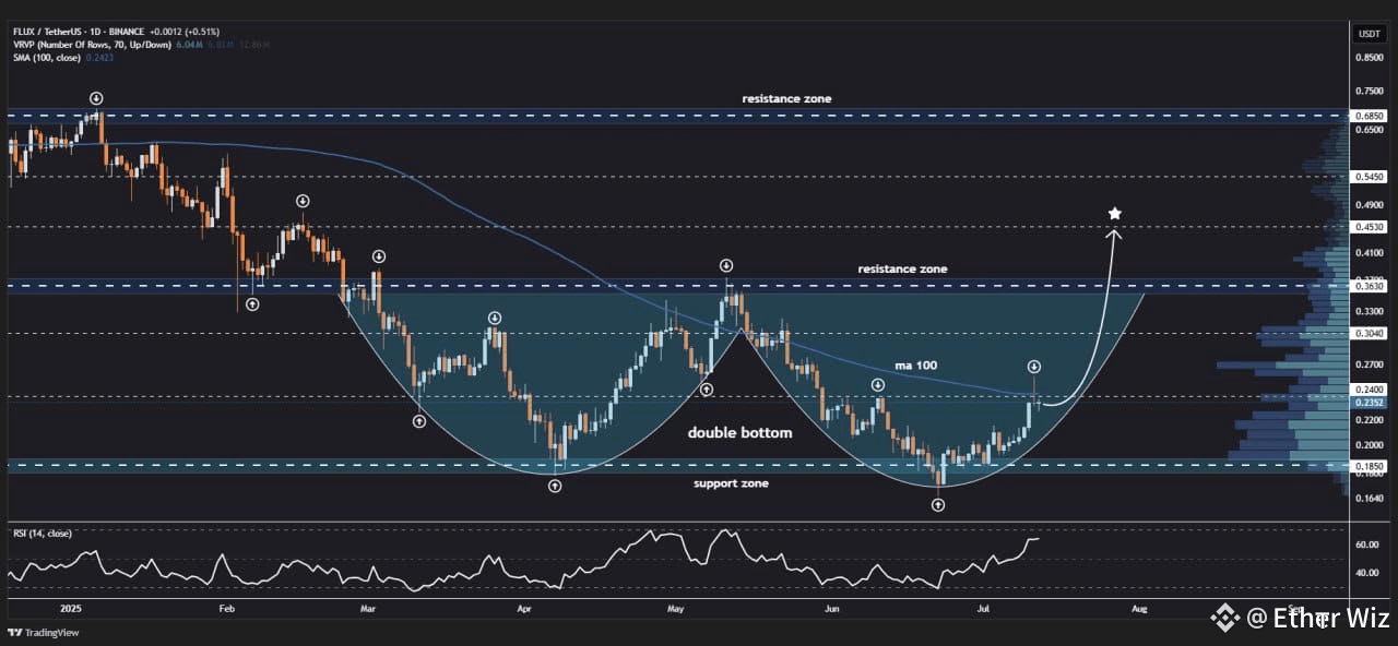 $FLUX /USDT The token is forming a double bottom reversal p | Ether Wiz ...