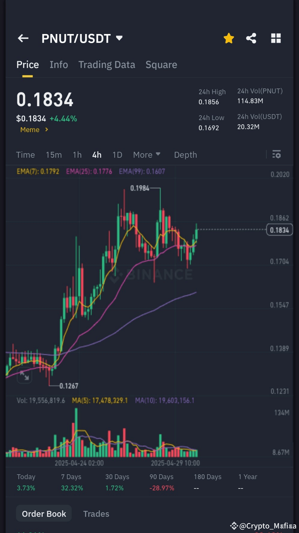 $PNUT Can Explode Like $PENGU ️‍🔥 Grab Some #Pnut Before I | Crypto_Mafiaa on Binance Square