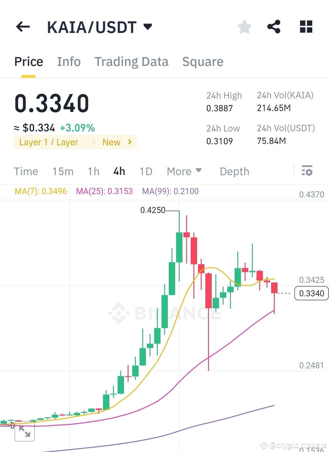 $KAIA /USDT: Positive Movement in Layer 1/Layer Ecosystem $ | Rai trader12 on Binance Square