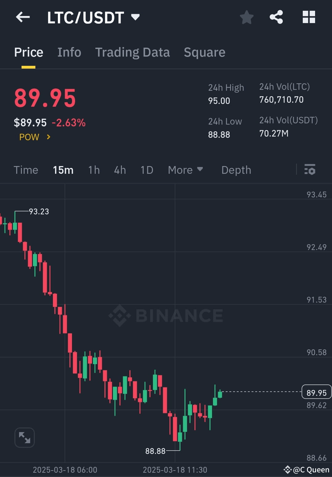 $LTC /USDT – SHORT TRADE ALERT Litecoin is struggling to | C Queen on ...